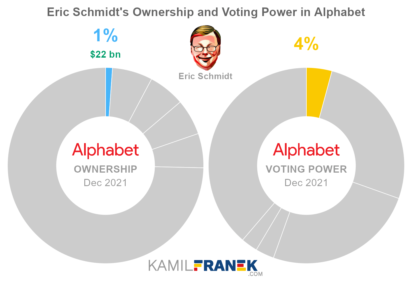 Who Really Owns Google (Alphabet) and Who Controls It - KAMIL FRANEK ...