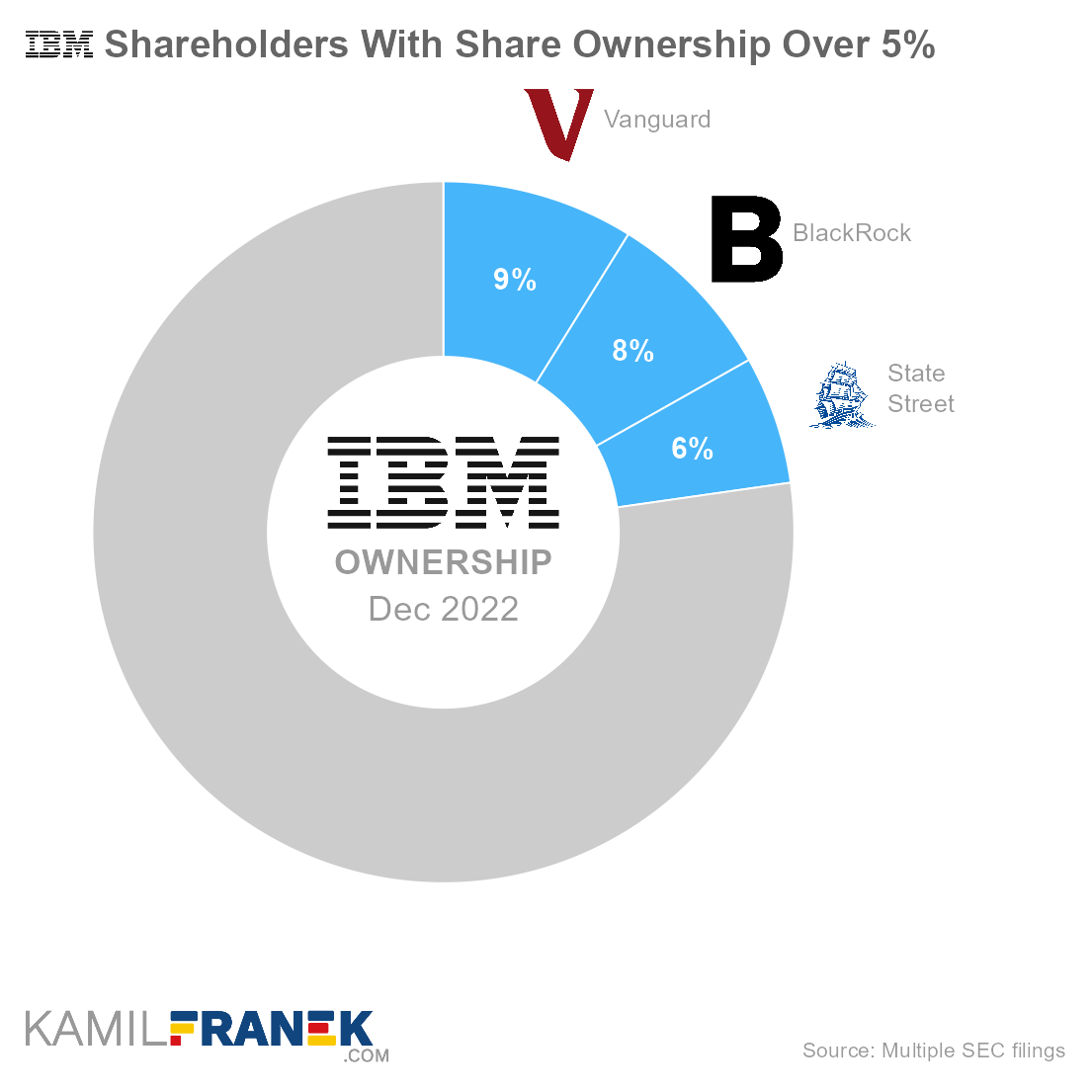 Who Owns IBM The Largest Shareholders Overview KAMIL FRANEK Business Who Owns IBM The Largest Shareholders Overview KAMIL FRANEK Business